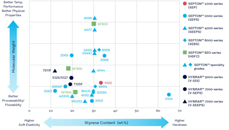 Copolímero de bloque estirénico hidrogenado SEPTON™ - Kuraray Elastomer