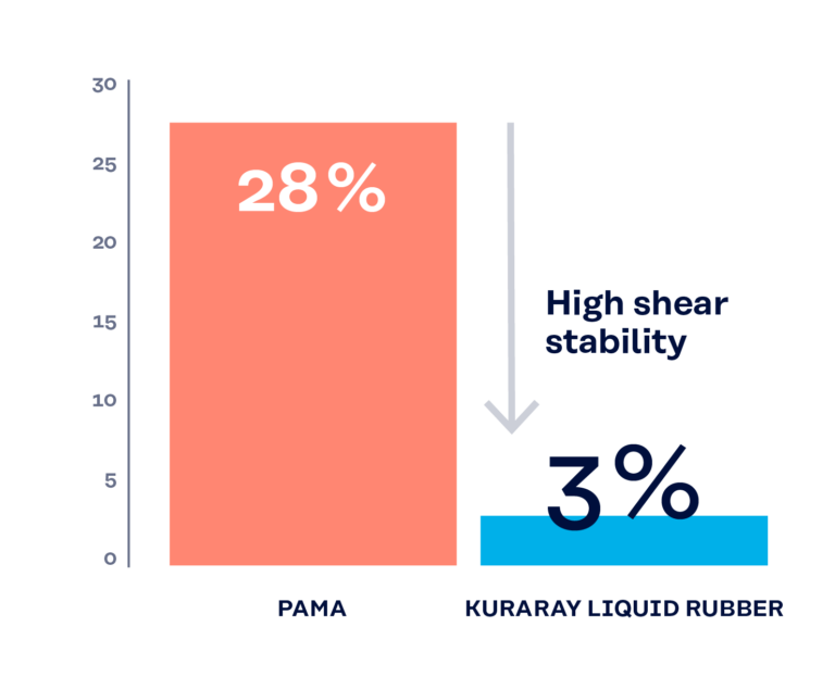 Oil Additives for Superior Performance - Kuraray