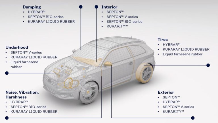 Advanced automotive polymer applications and plastics - Kuraray