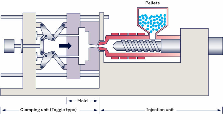 What is injection molding? - Kuraray Elastomer