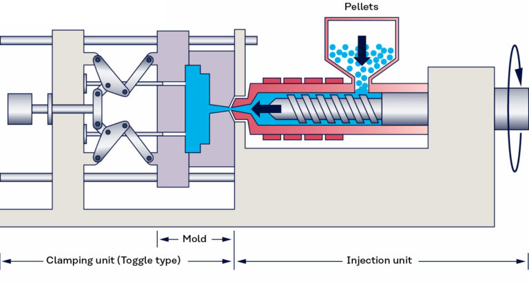 What is injection molding? - Kuraray Elastomer