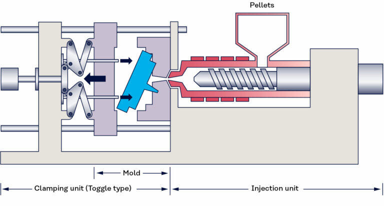 What is injection molding? - Kuraray Elastomer