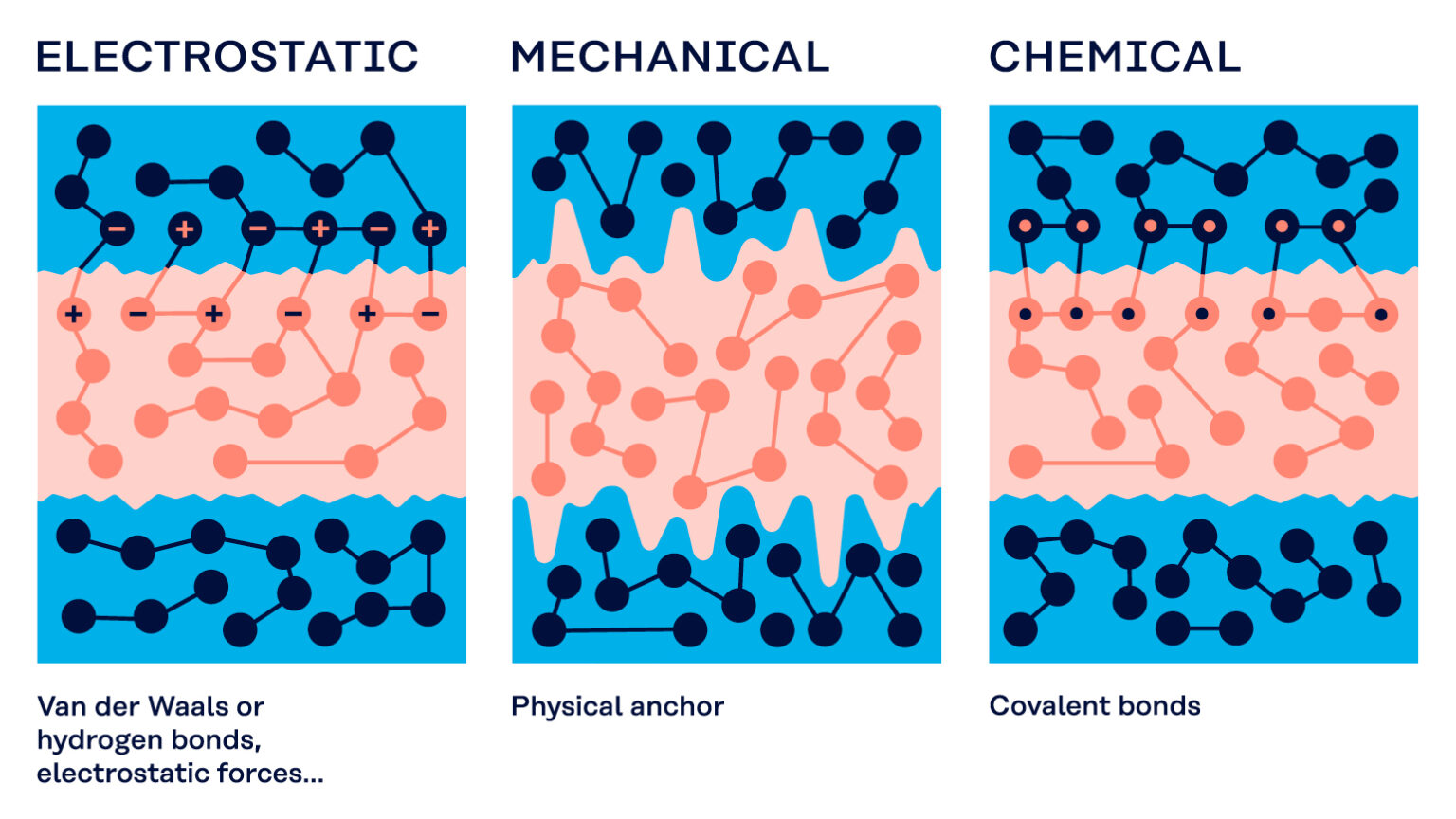 What Are Polymer Adhesives - Kuraray Elastomer Division