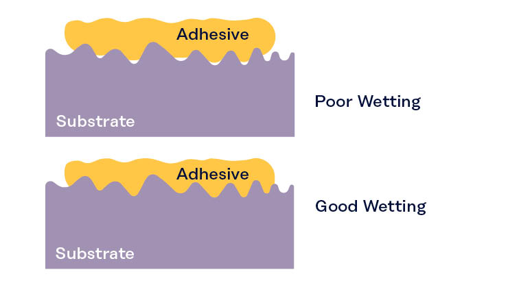 What are Pressure Sensitive Adhesives (PSA)? - Kuraray Elastomer